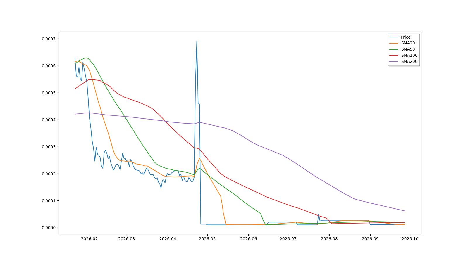 Patriot Simple Moving Averages
