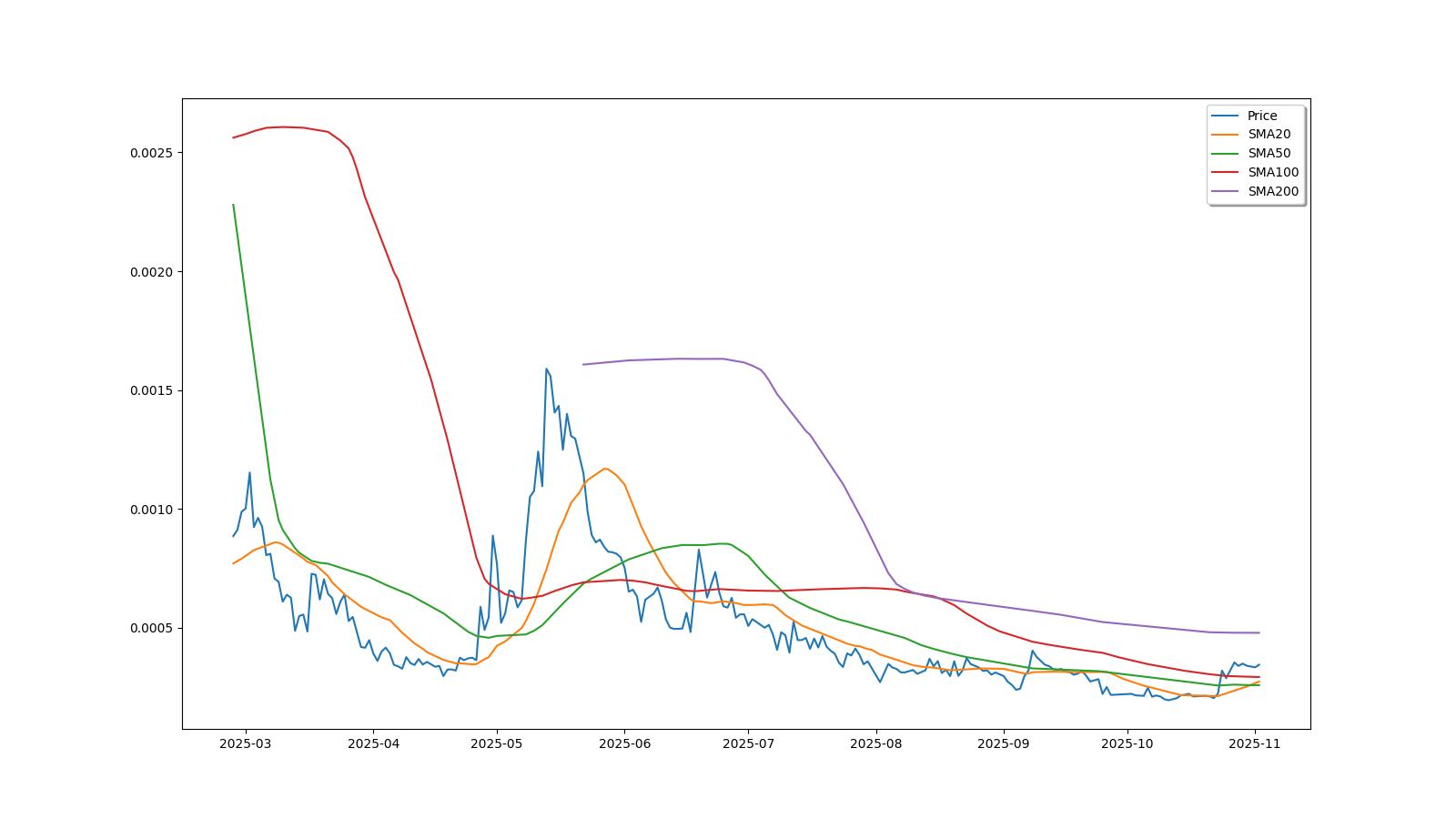 Patriot Simple Moving Averages
