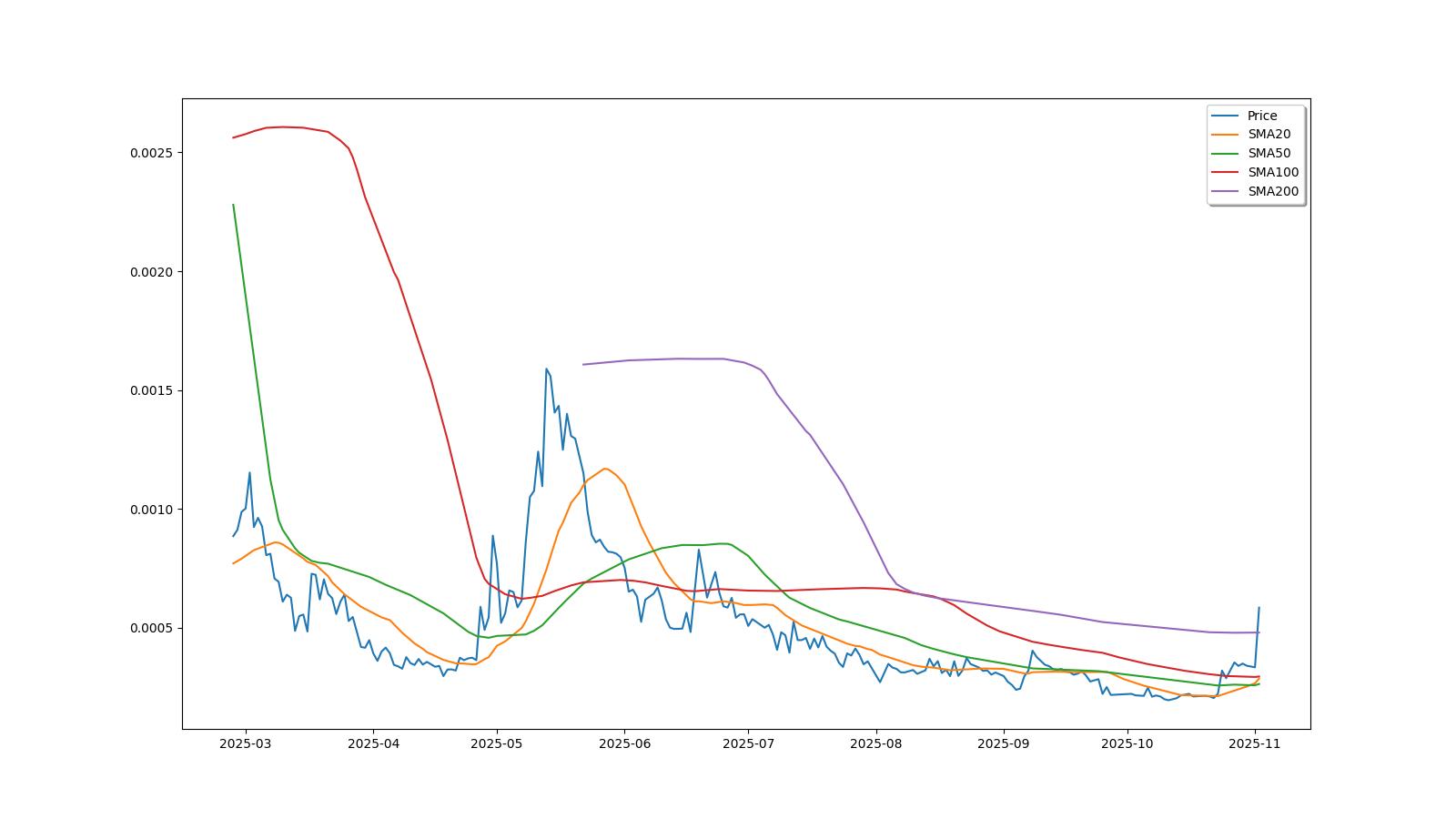 Patriot Simple Moving Averages