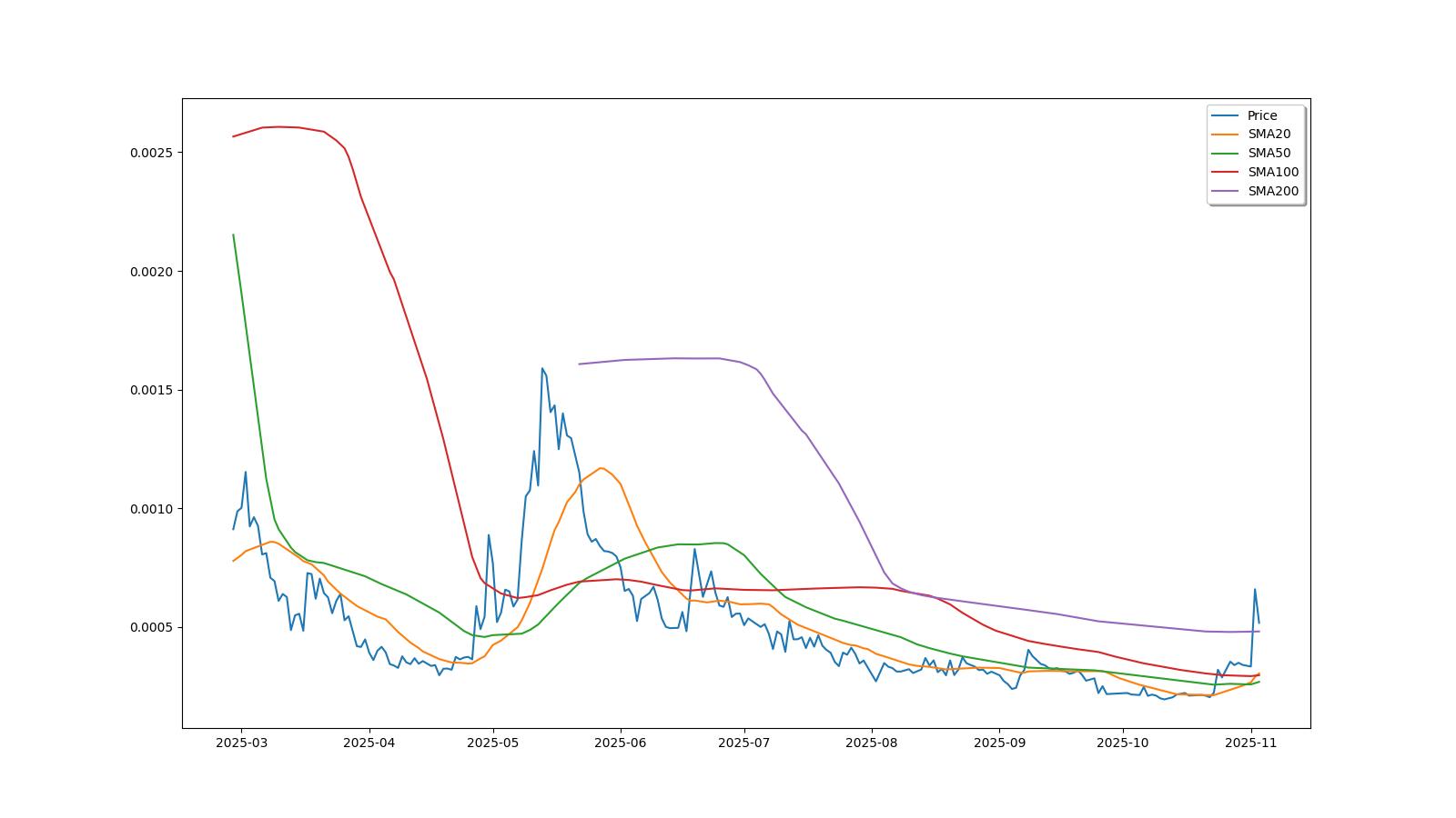 Patriot Simple Moving Averages
