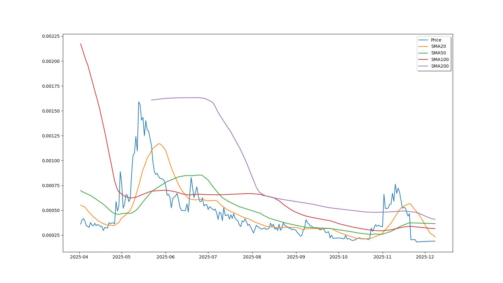 Patriot Simple Moving Averages