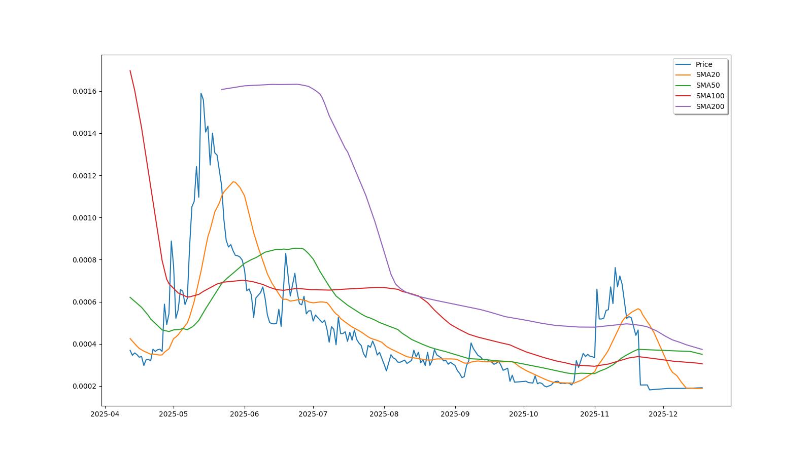 Patriot Simple Moving Averages
