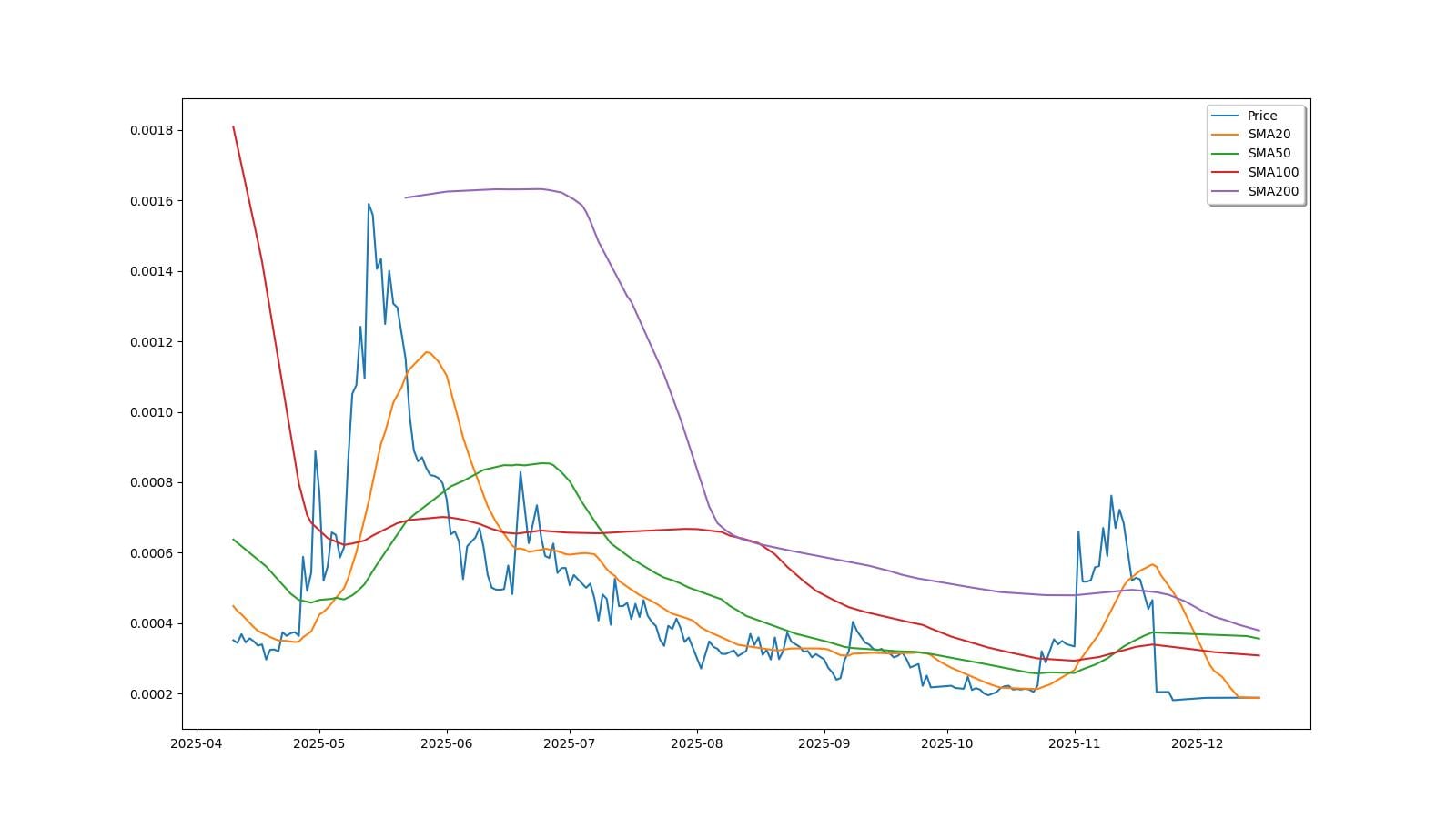 Patriot Simple Moving Averages