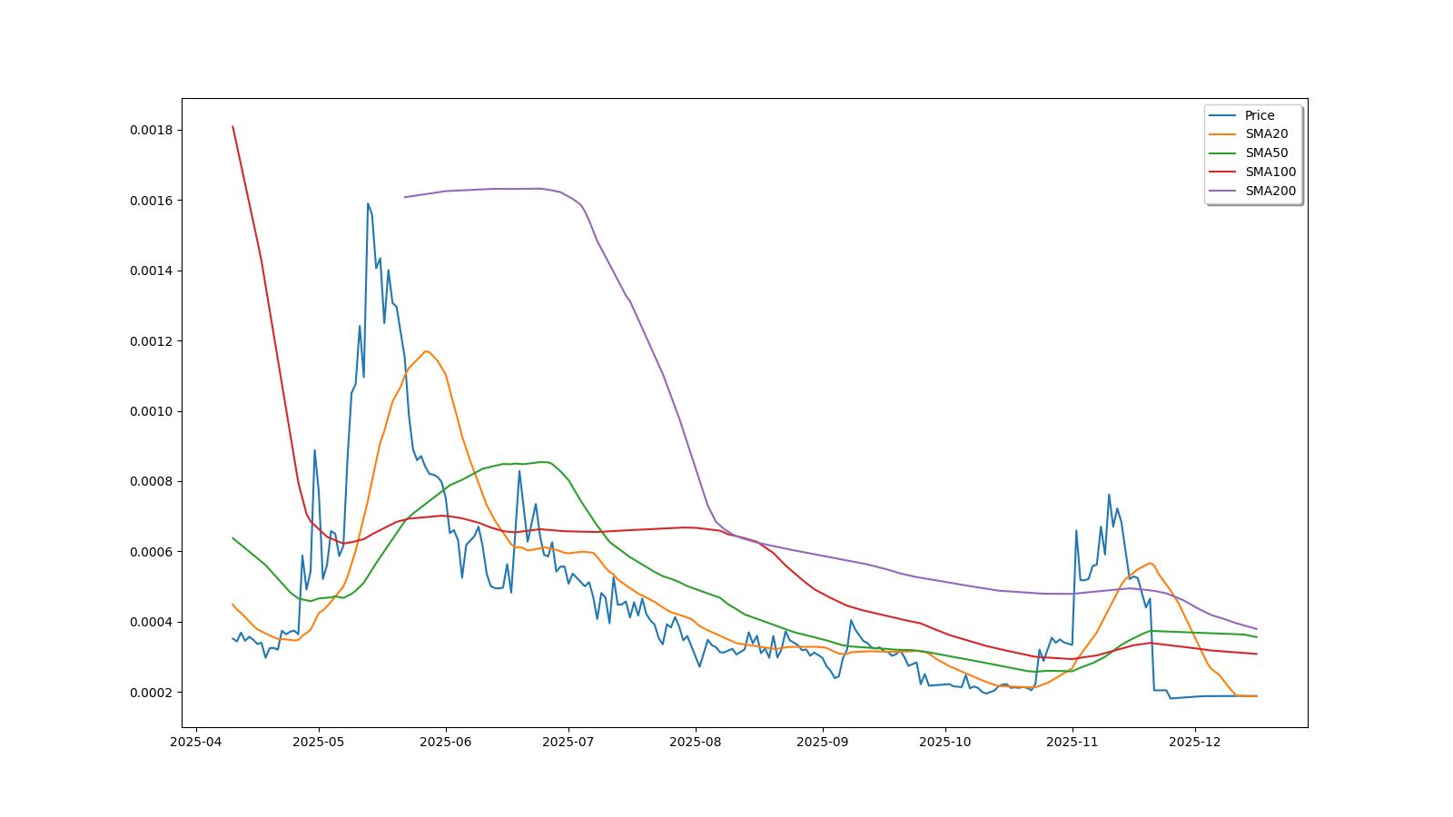 Patriot Simple Moving Averages