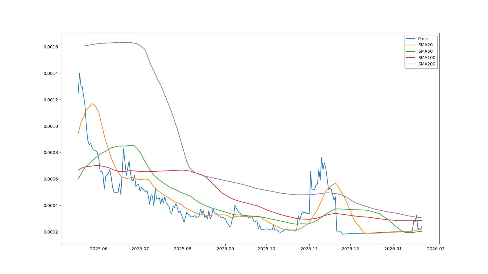 Patriot Simple Moving Averages