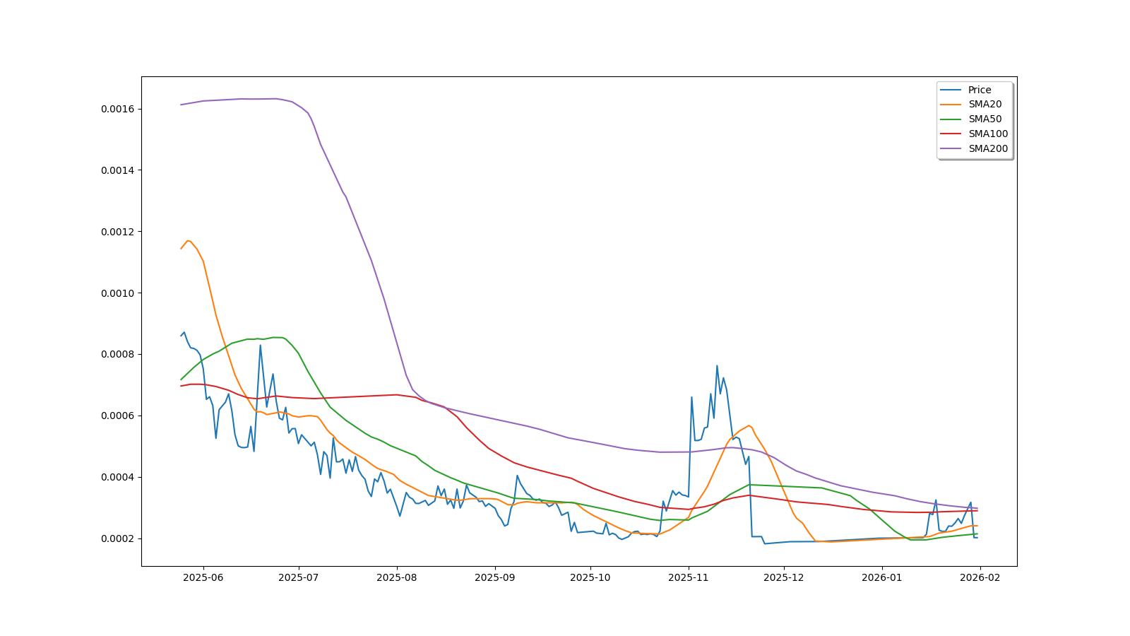 Patriot Simple Moving Averages