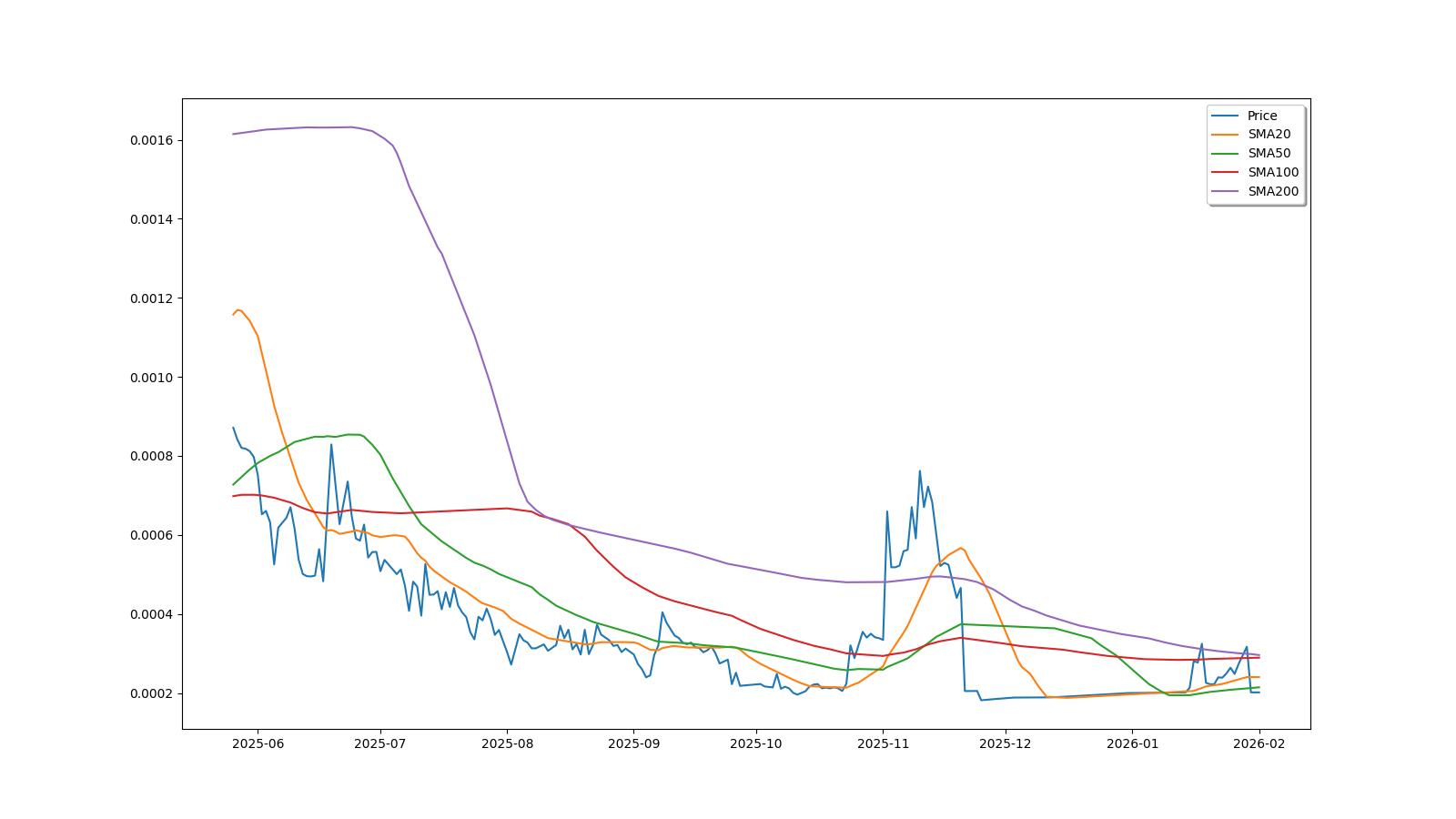 Patriot Simple Moving Averages