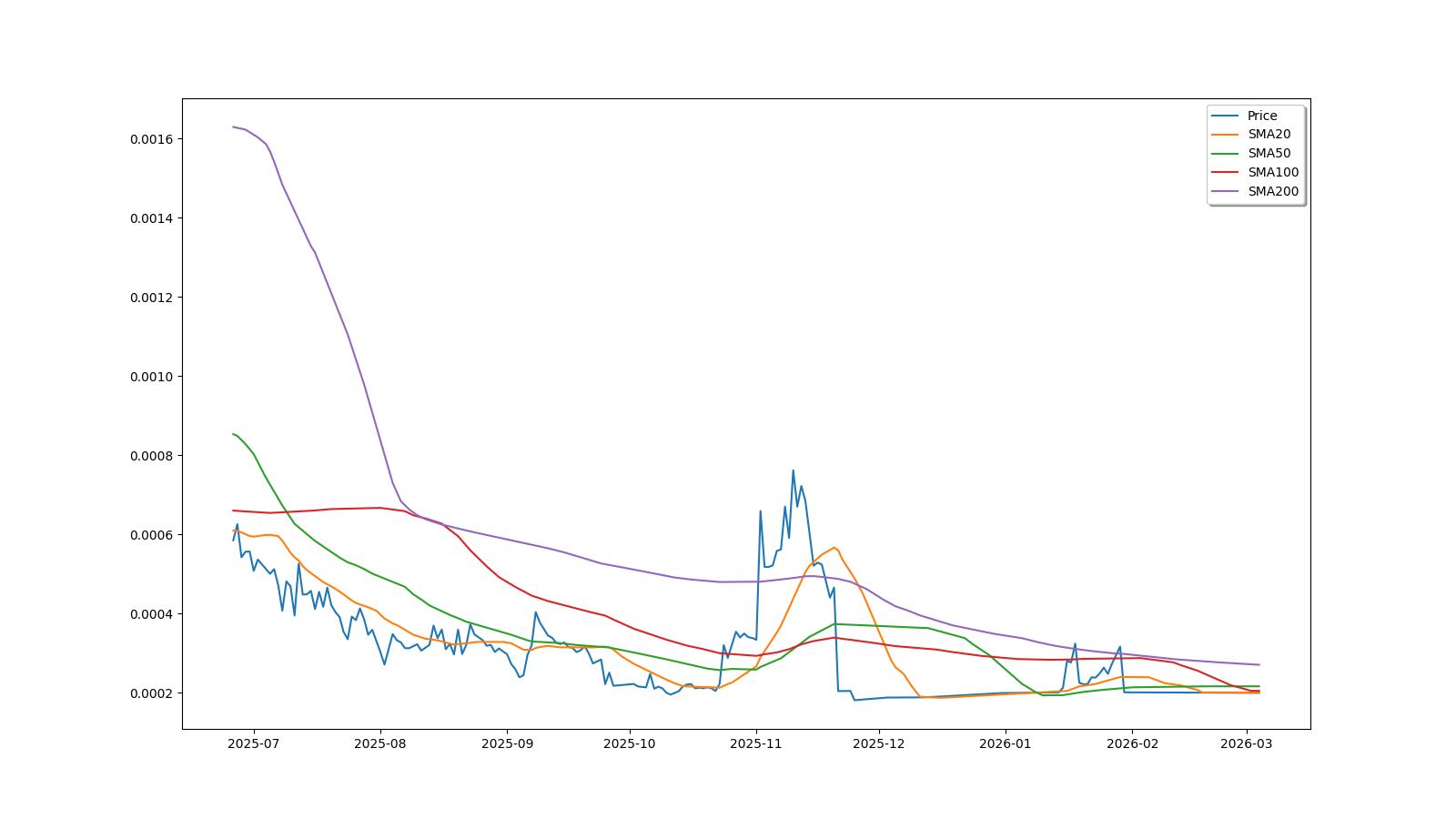 Patriot Simple Moving Averages