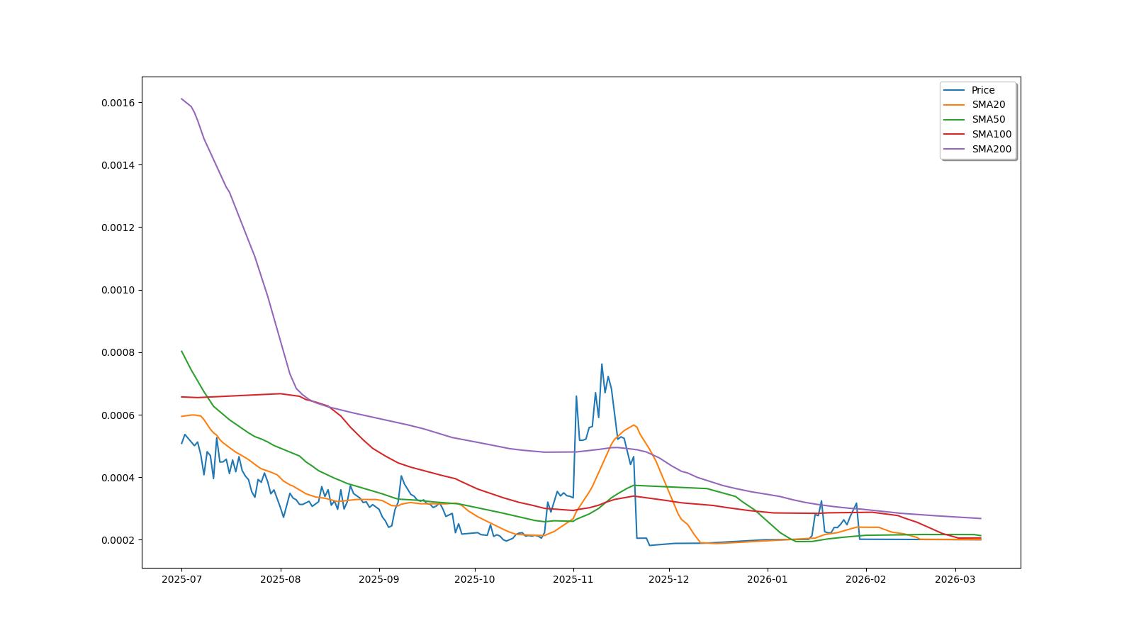 Patriot Simple Moving Averages