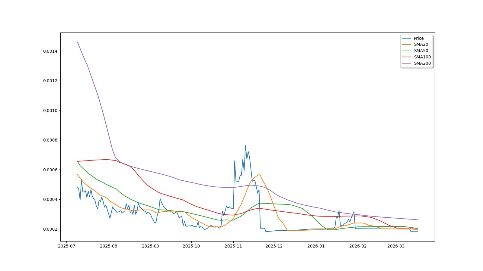 Patriot Simple Moving Averages