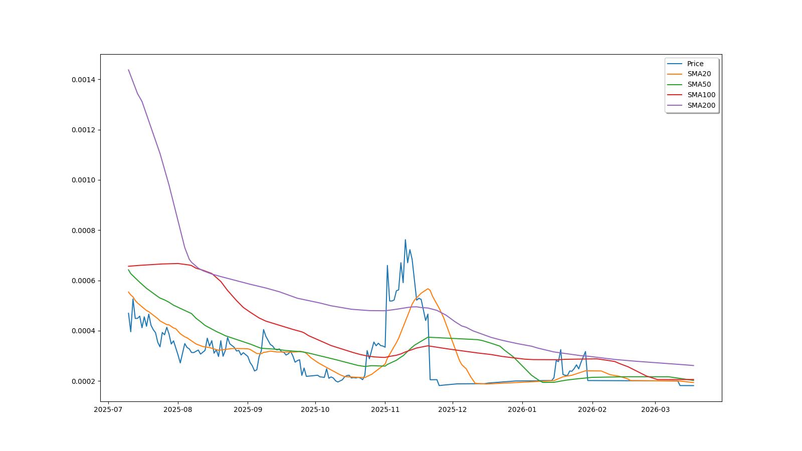Patriot Simple Moving Averages
