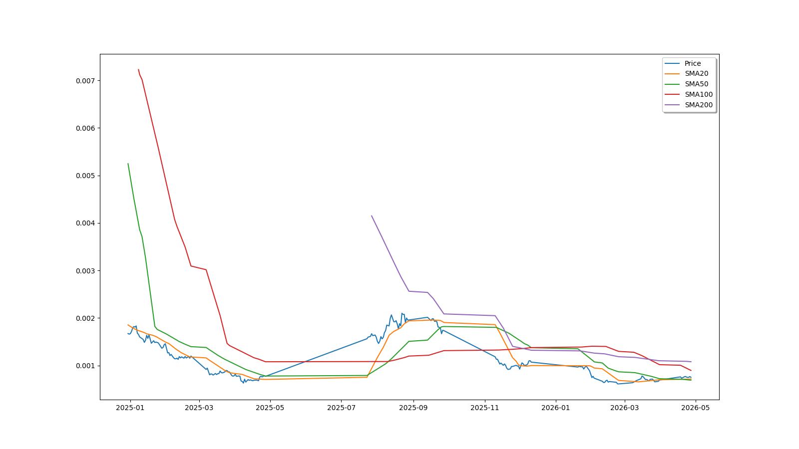 Patriots Coin Simple Moving Averages