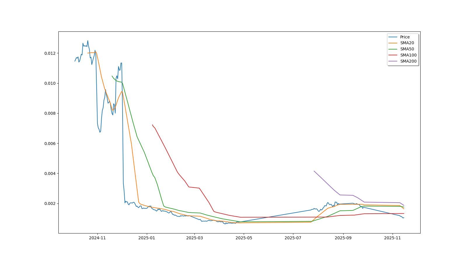 Patriots Coin Simple Moving Averages