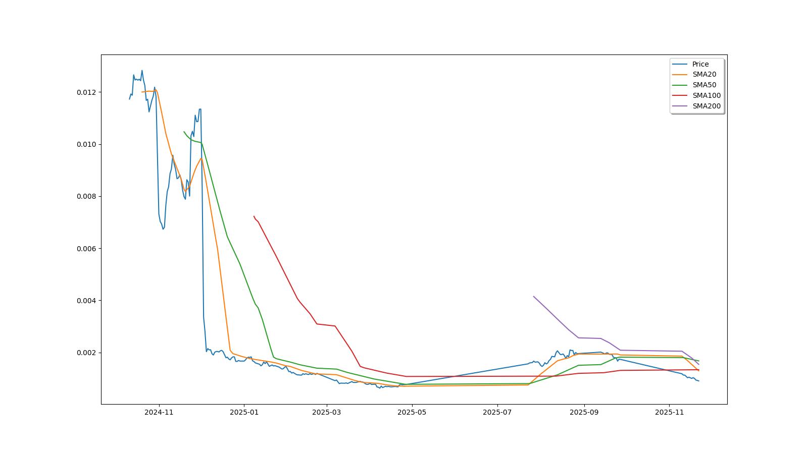 Patriots Coin Simple Moving Averages