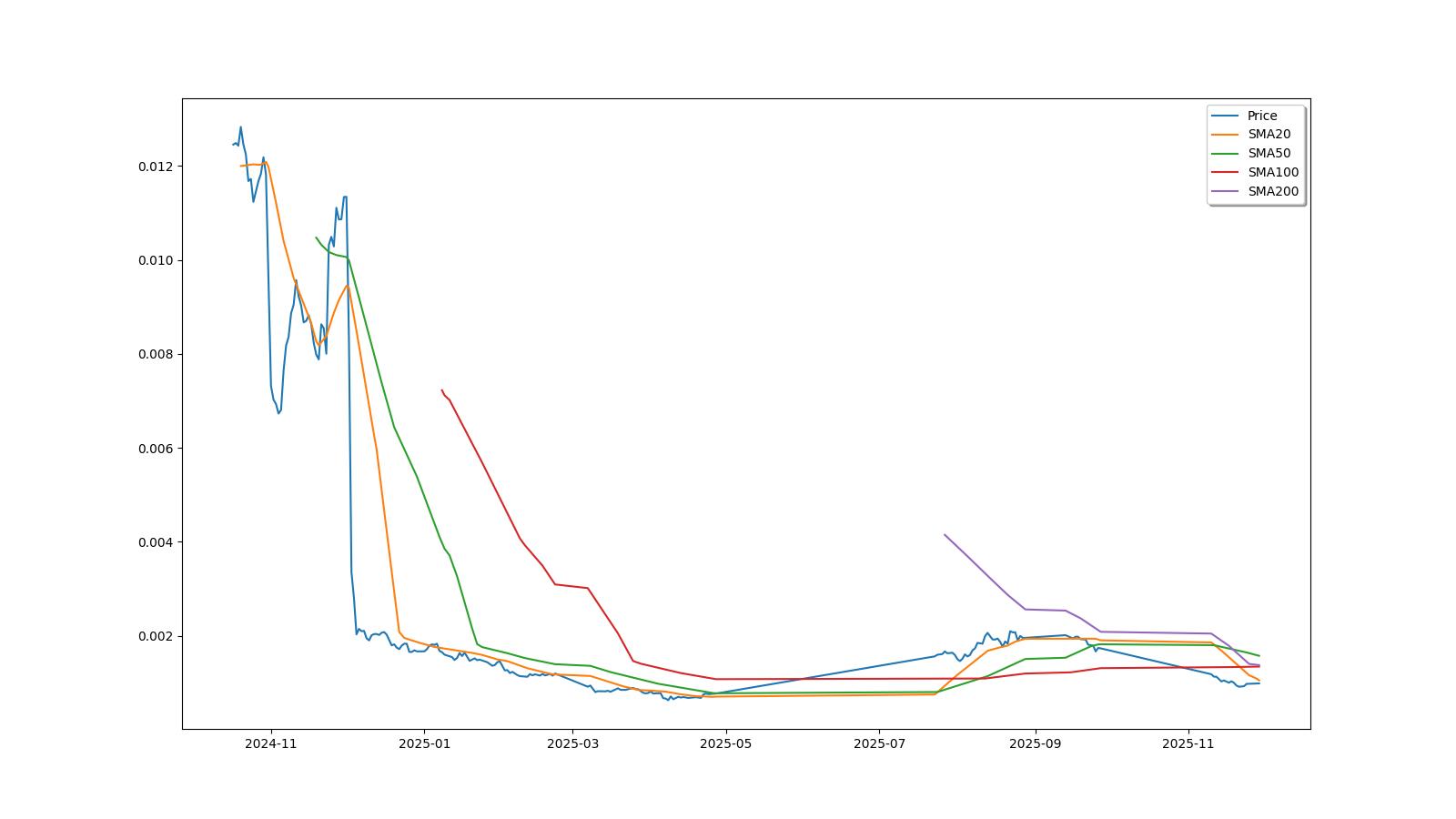Patriots Coin Simple Moving Averages