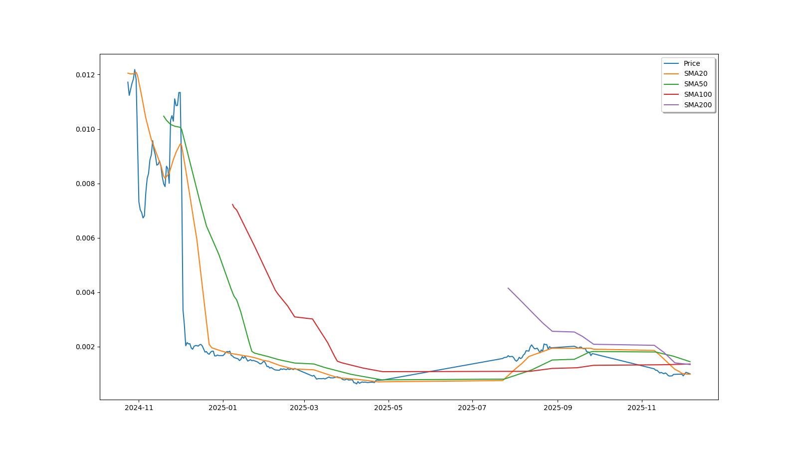 Patriots Coin Simple Moving Averages