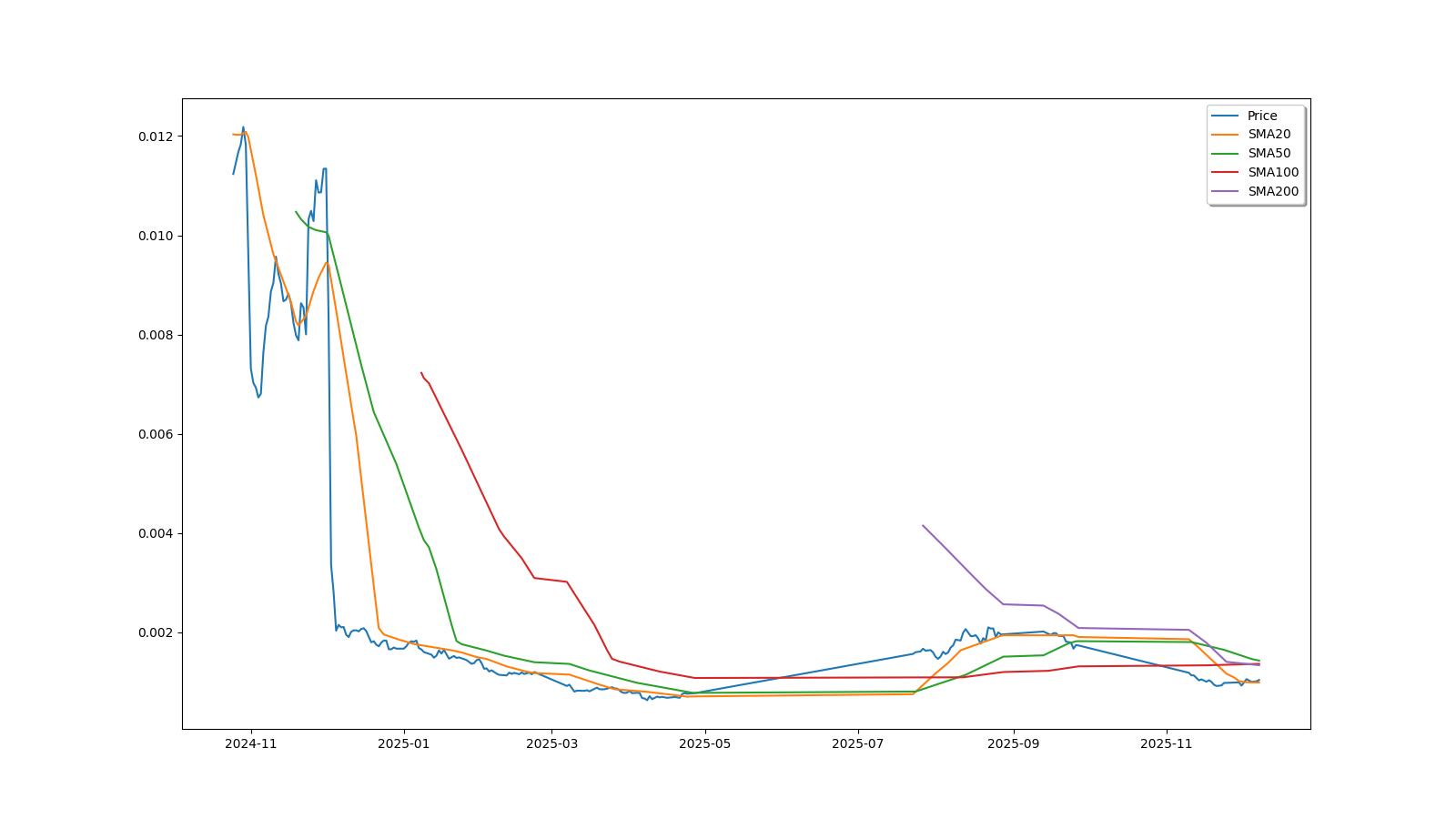 Patriots Coin Simple Moving Averages