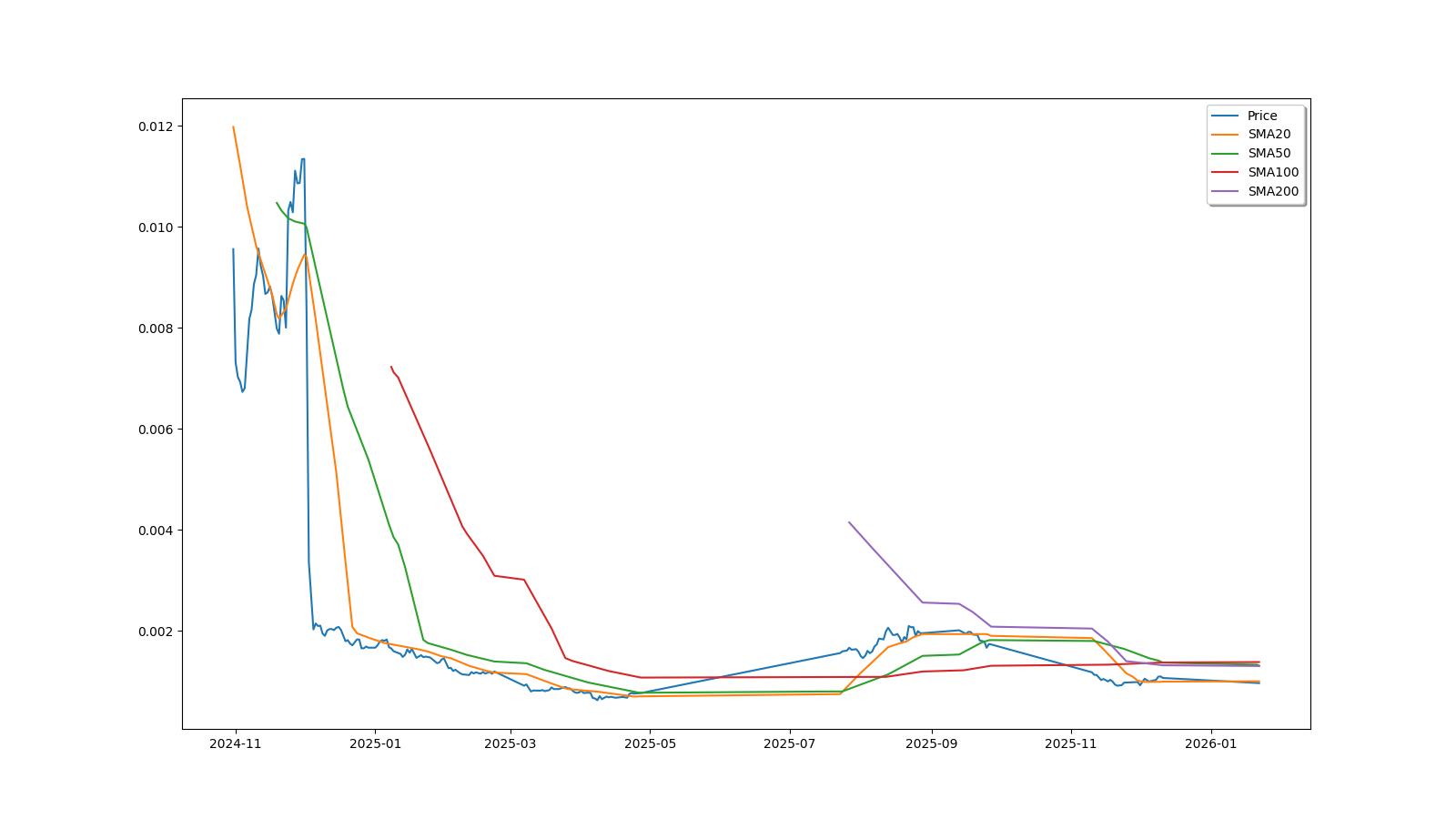 Patriots Coin Simple Moving Averages