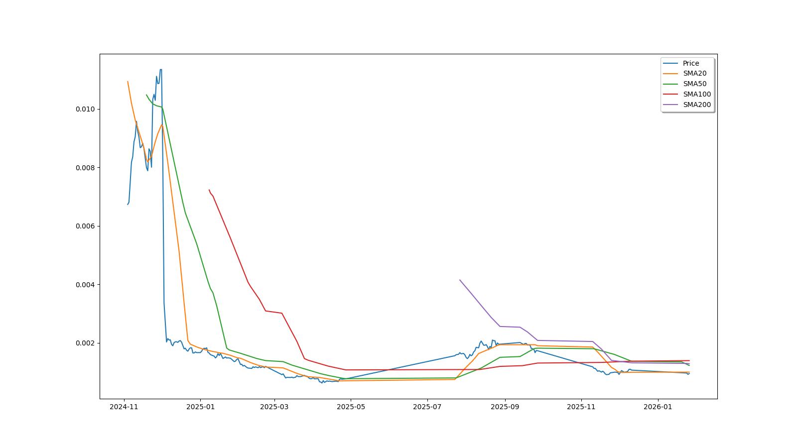 Patriots Coin Simple Moving Averages