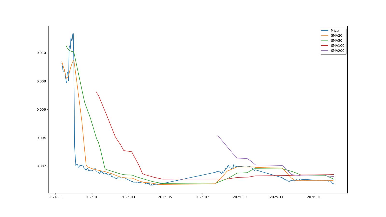 Patriots Coin Simple Moving Averages