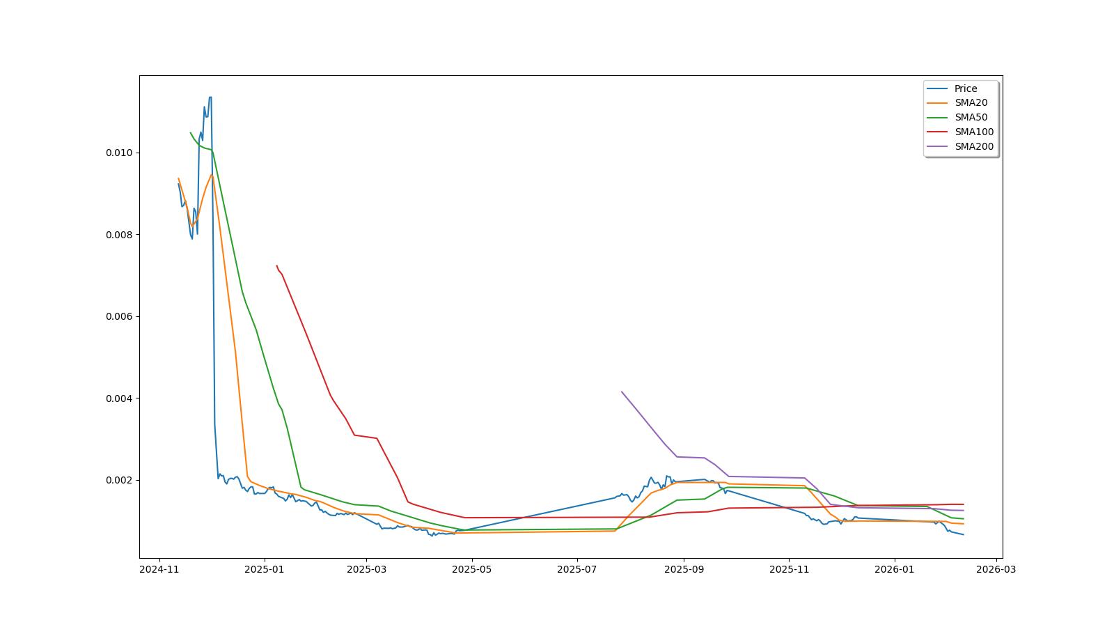 Patriots Coin Simple Moving Averages