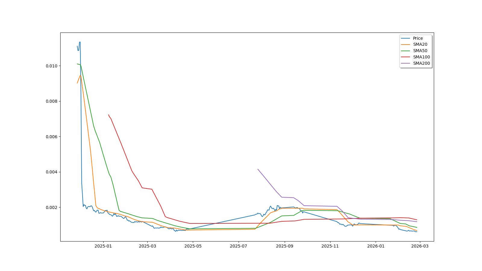 Patriots Coin Simple Moving Averages