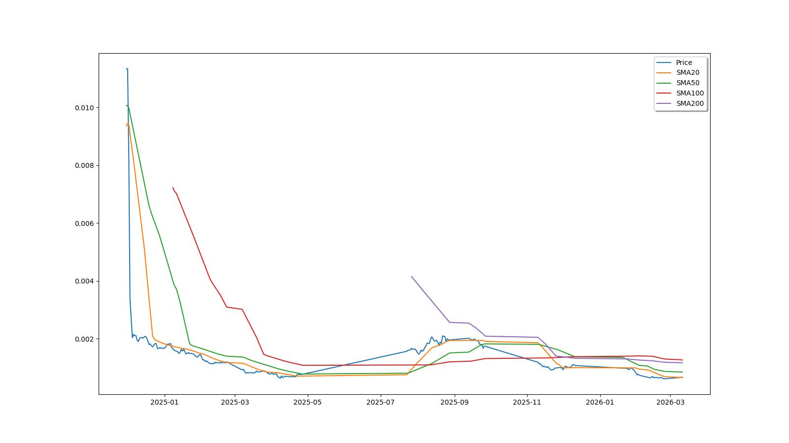 Patriots Coin Simple Moving Averages
