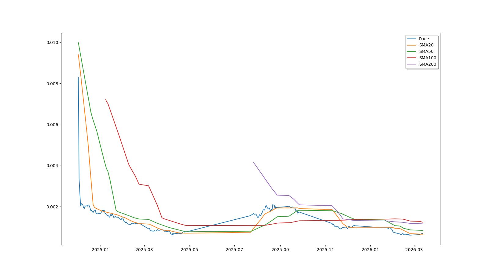 Patriots Coin Simple Moving Averages