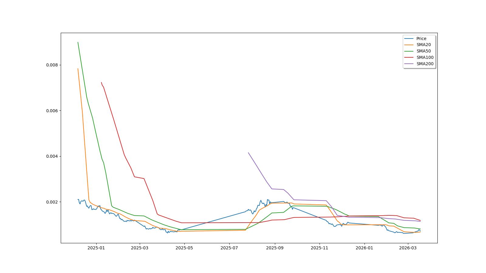 Patriots Coin Simple Moving Averages