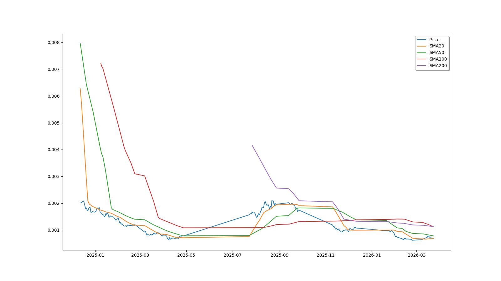 Patriots Coin Simple Moving Averages