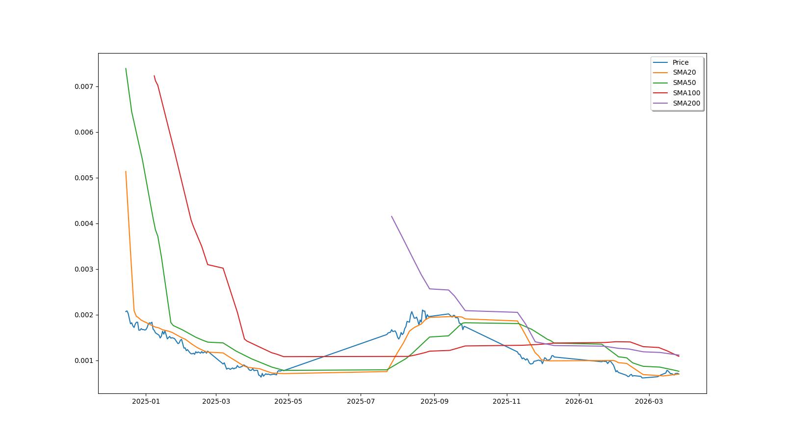 Patriots Coin Simple Moving Averages