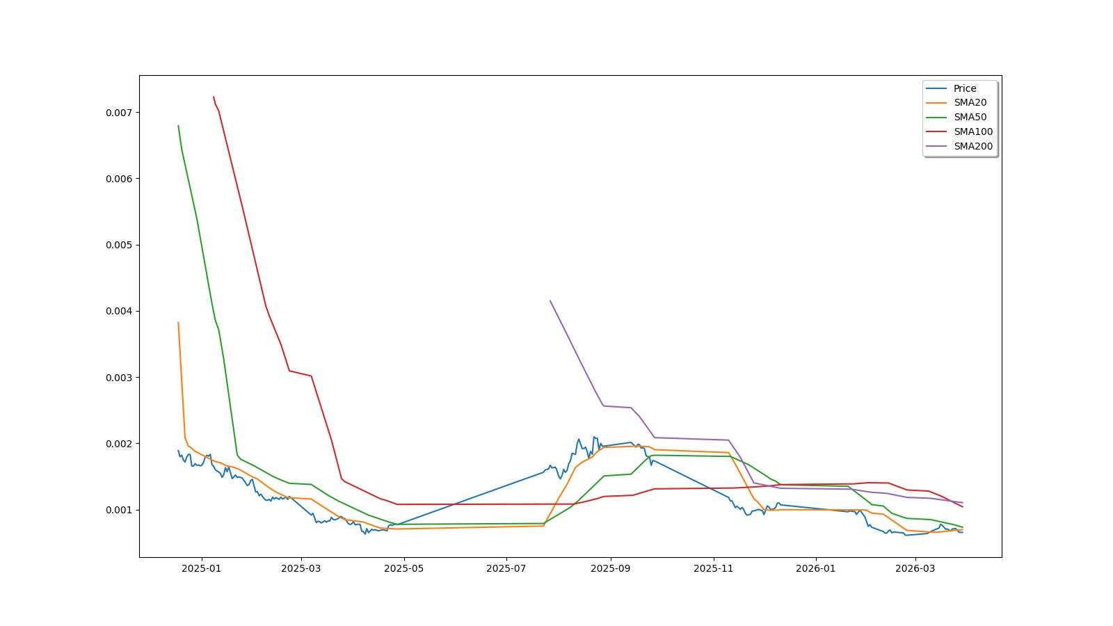 Patriots Coin Simple Moving Averages