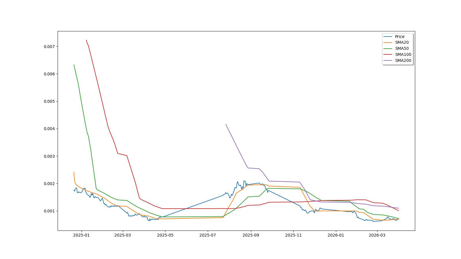Patriots Coin Simple Moving Averages
