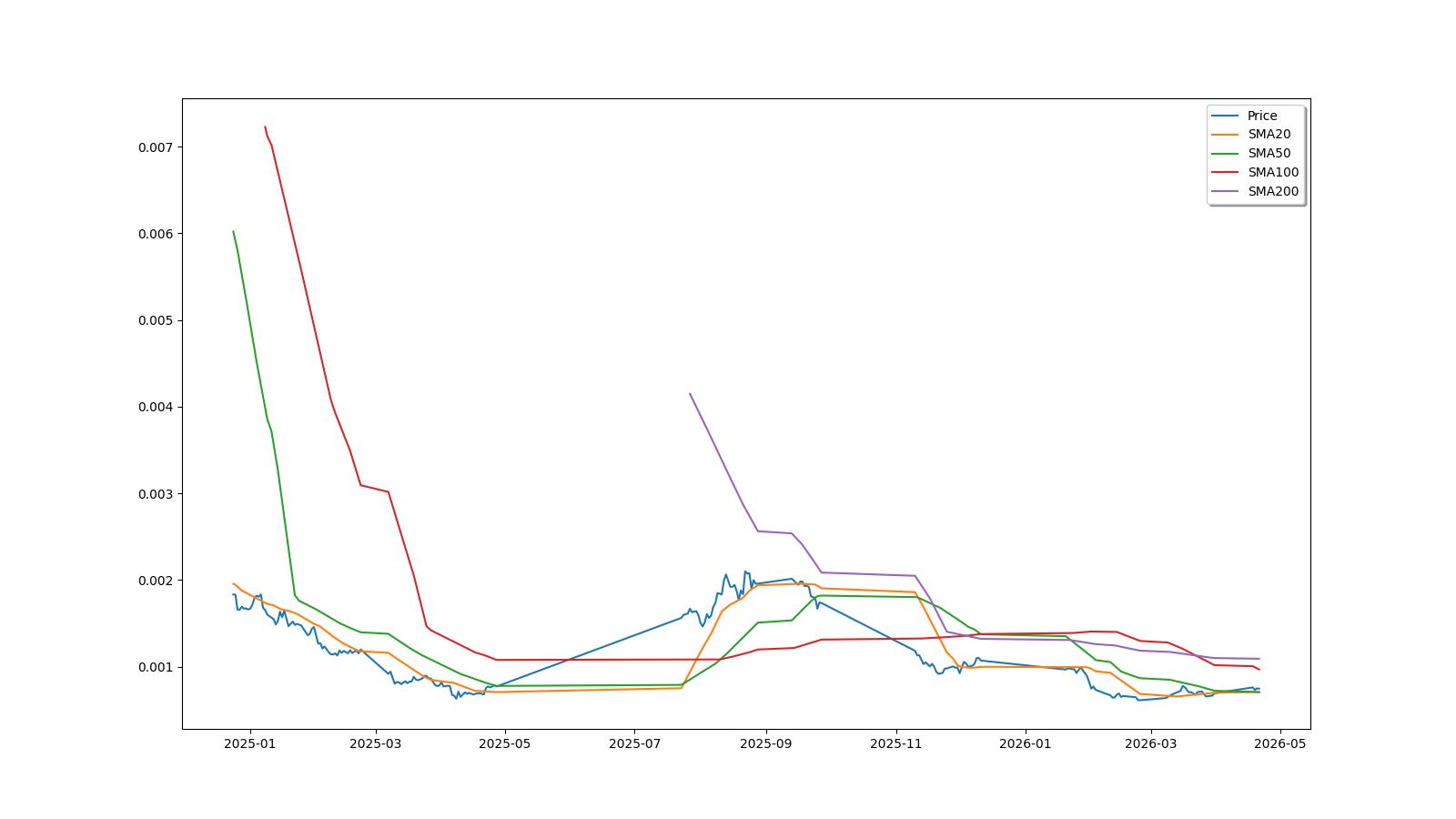 Patriots Coin Simple Moving Averages