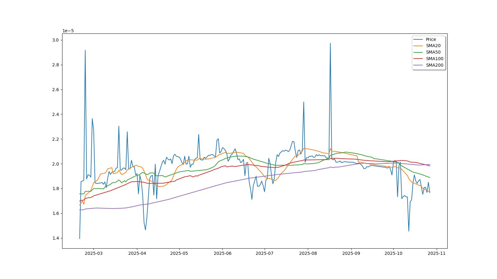 Patron Simple Moving Averages