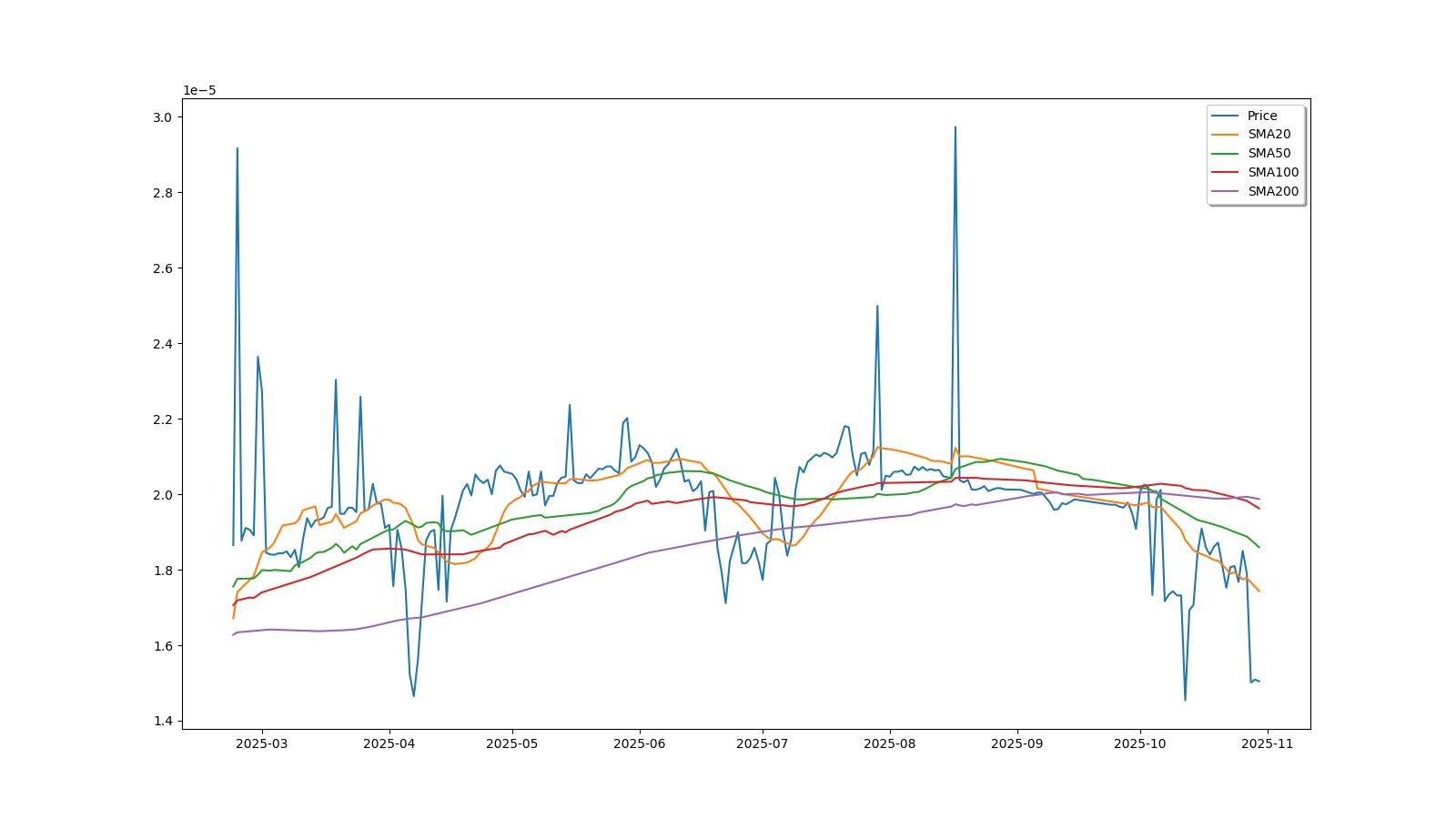 Patron Simple Moving Averages