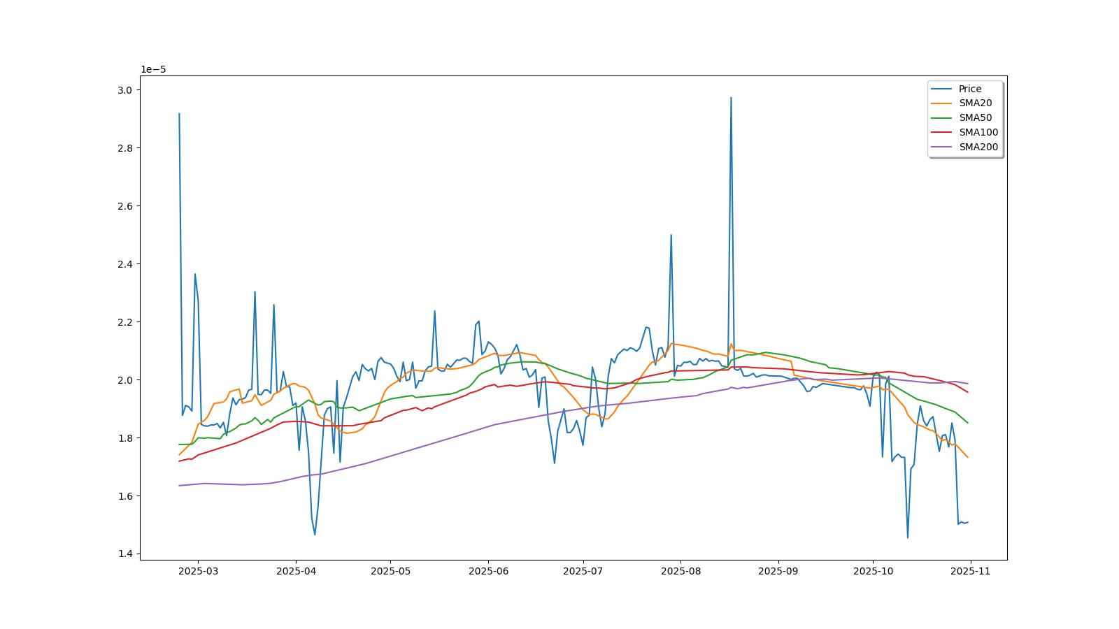 Patron Simple Moving Averages