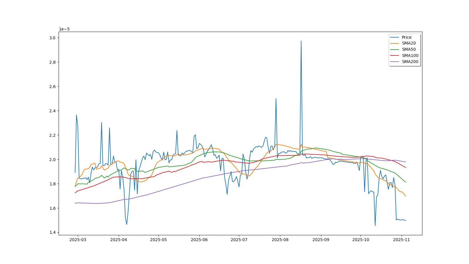 Patron Simple Moving Averages