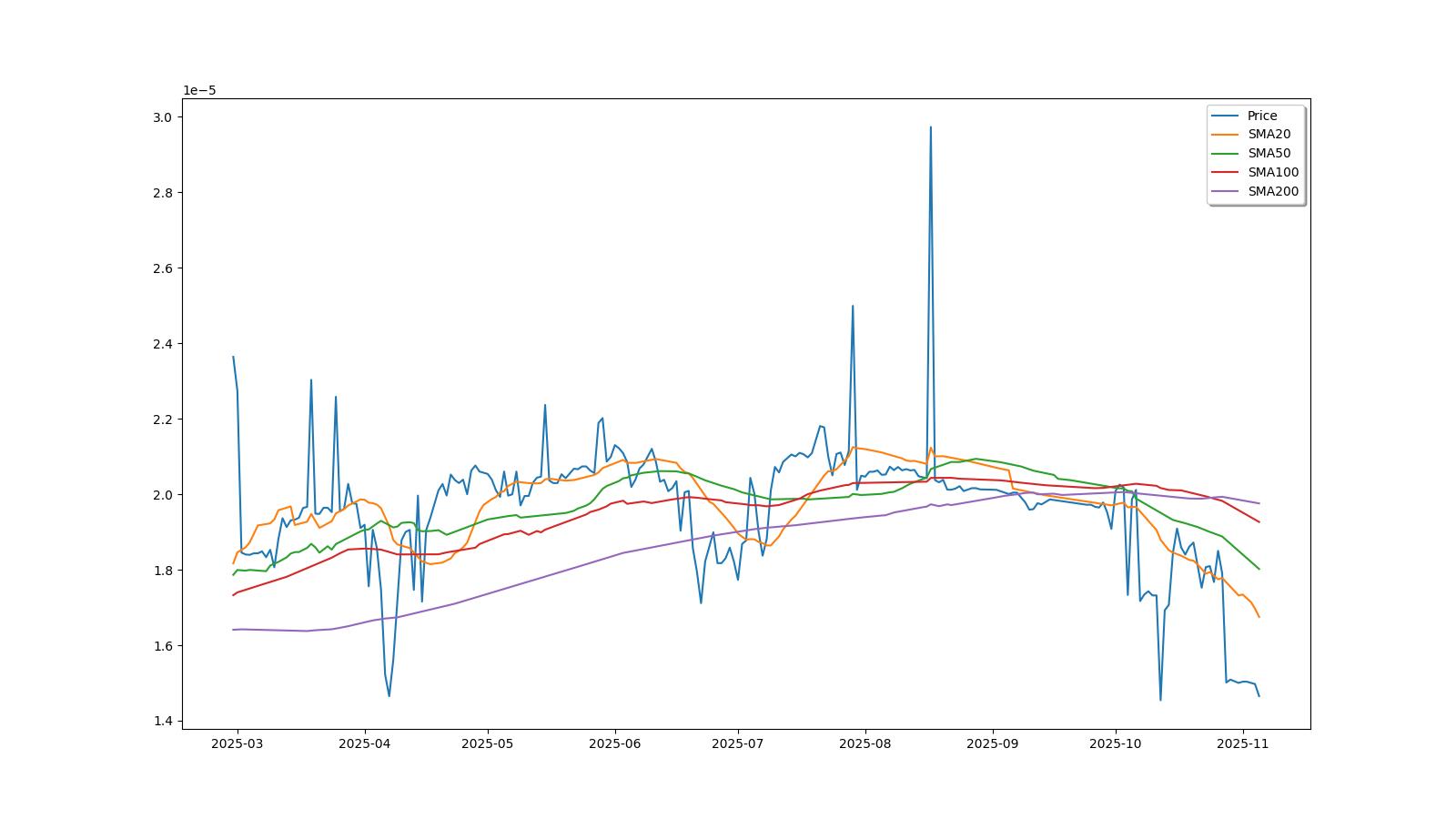 Patron Simple Moving Averages