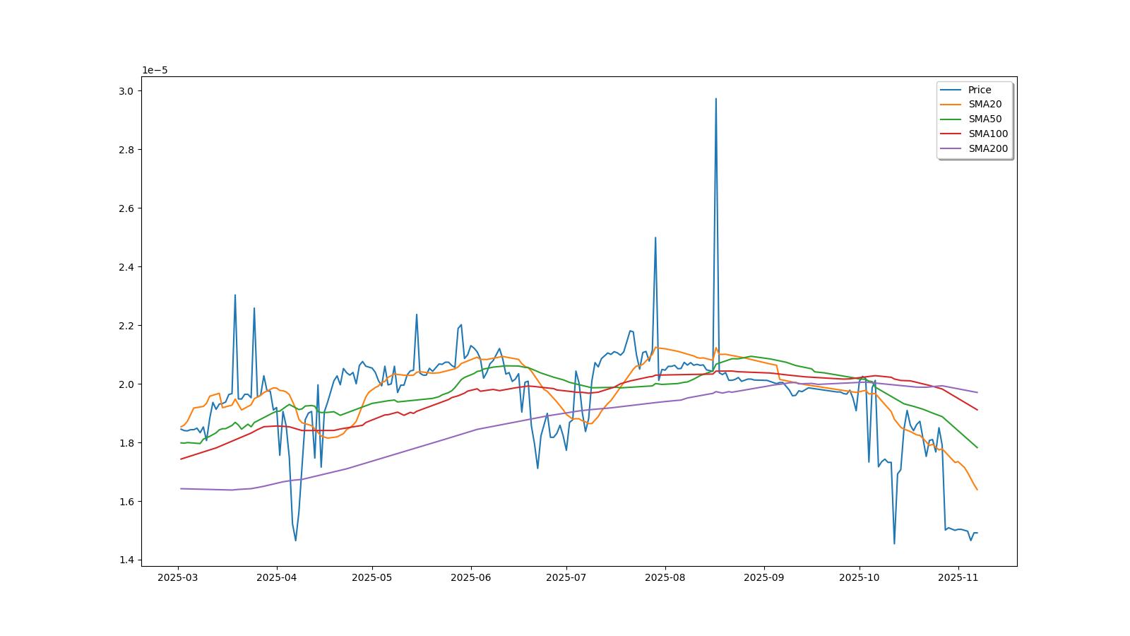Patron Simple Moving Averages