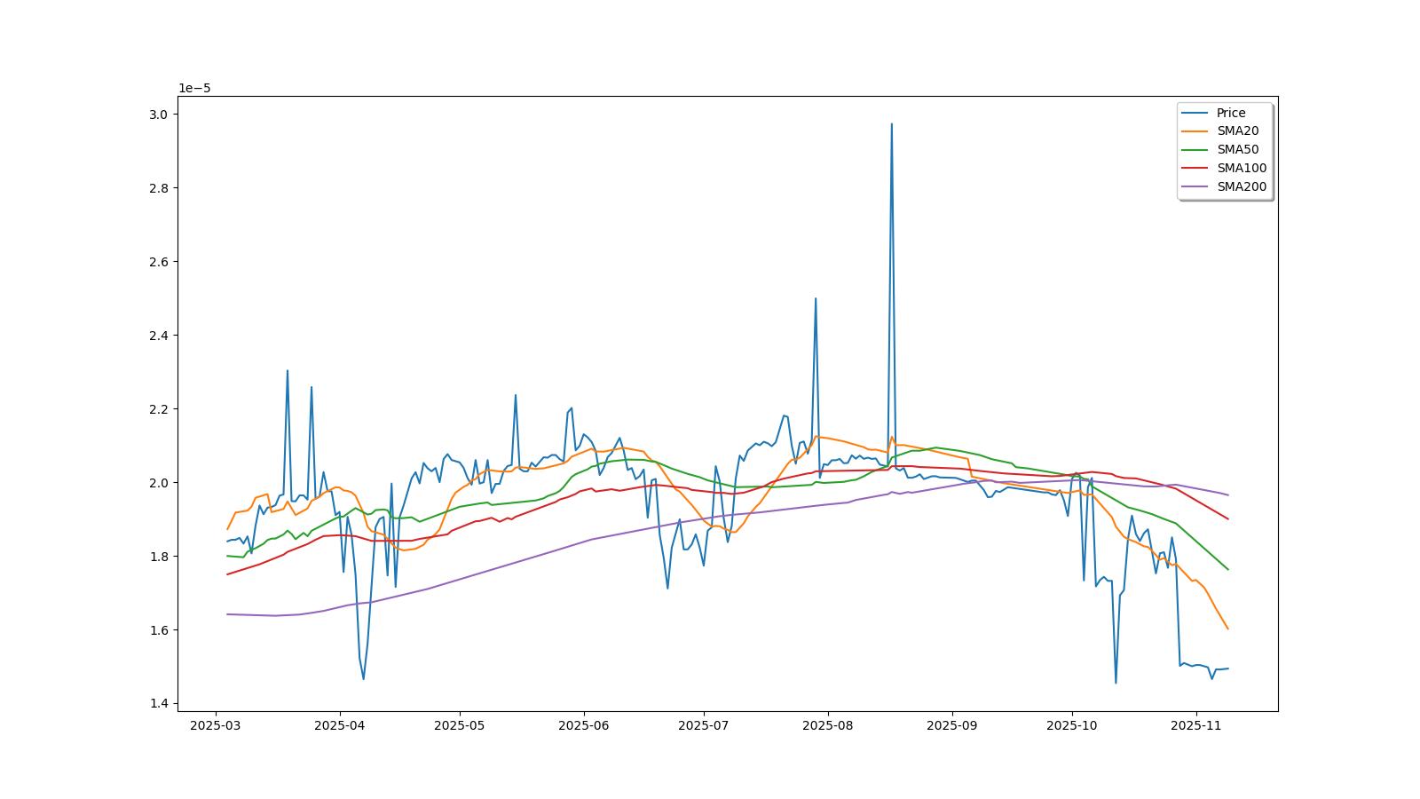 Patron Simple Moving Averages