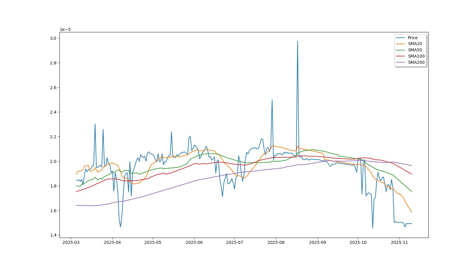 Patron Simple Moving Averages