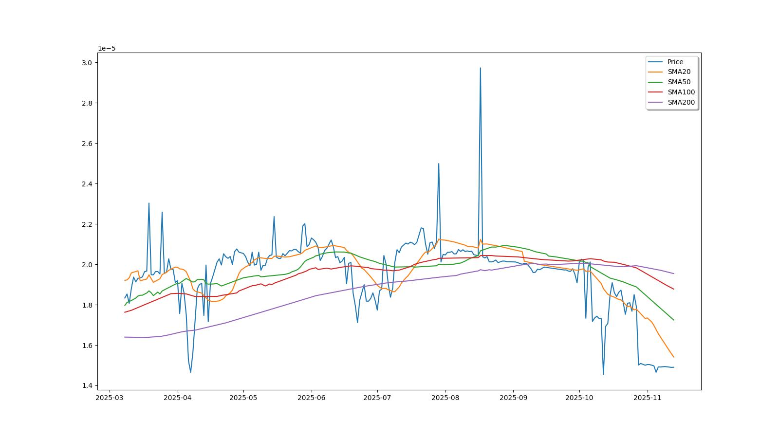 Patron Simple Moving Averages