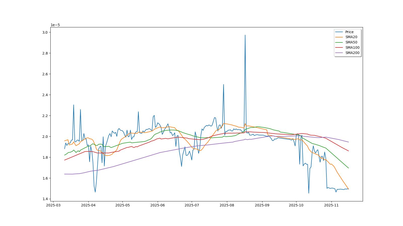 Patron Simple Moving Averages