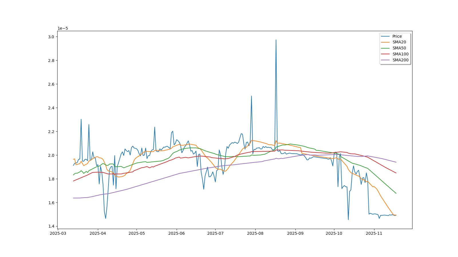 Patron Simple Moving Averages