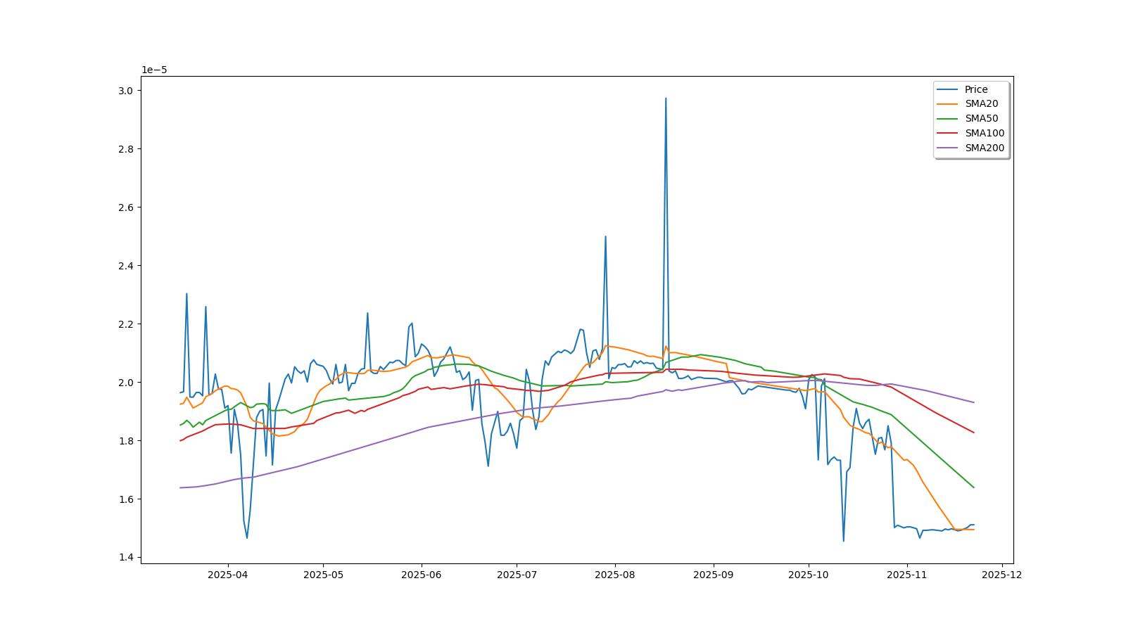 Patron Simple Moving Averages