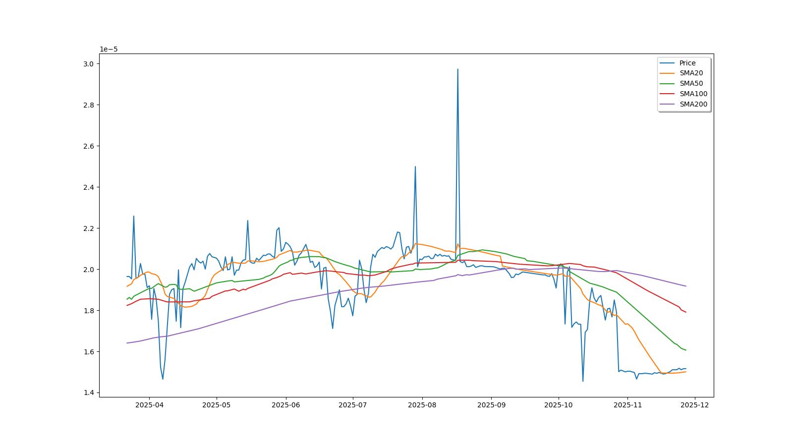 Patron Simple Moving Averages