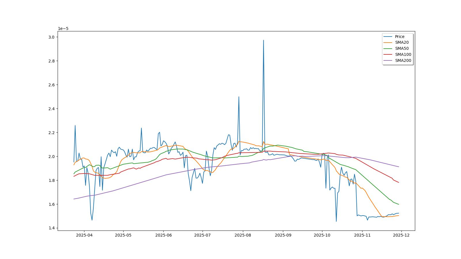 Patron Simple Moving Averages