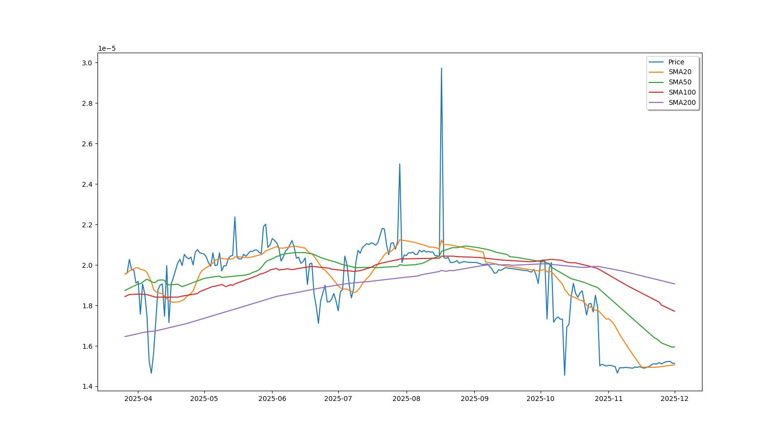 Patron Simple Moving Averages
