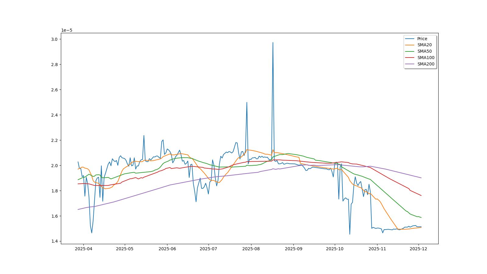Patron Simple Moving Averages